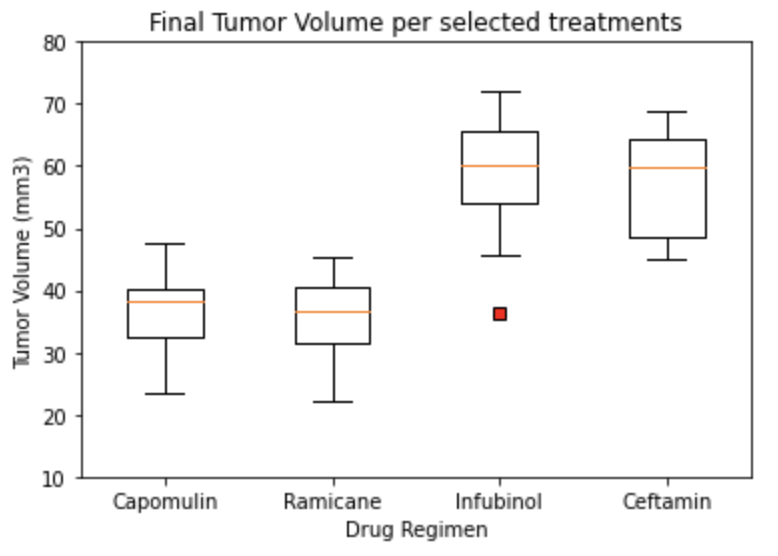 GitHub - abgondin/matplotlib-challenge: Analysis and visualisation with Matplotlib of ...