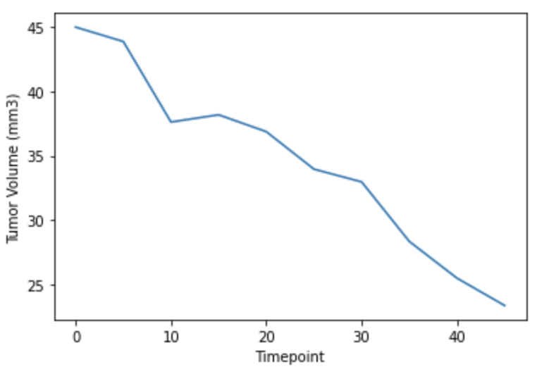 GitHub - abgondin/matplotlib-challenge: Analysis and visualisation with Matplotlib of ...