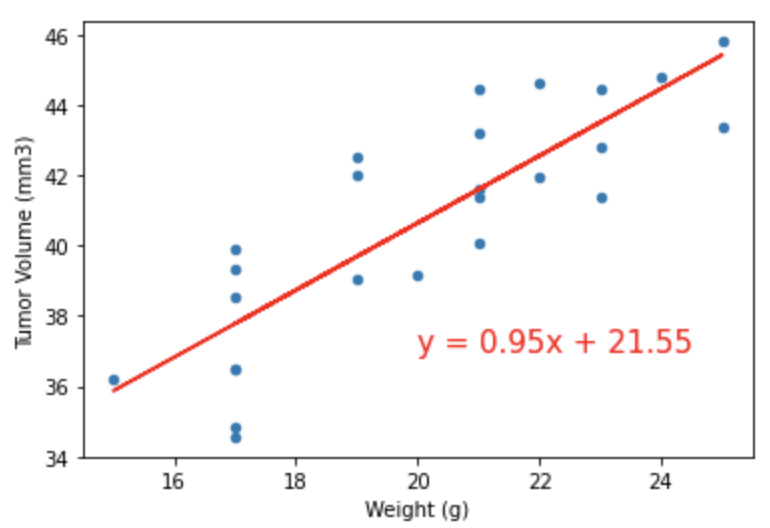 GitHub - abgondin/matplotlib-challenge: Analysis and visualisation with Matplotlib of ...