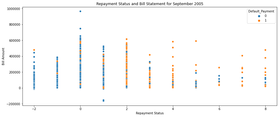 GitHub - nikitha-ramchander/Credit-Card-Client: Dataset involving credit card clients that will ...