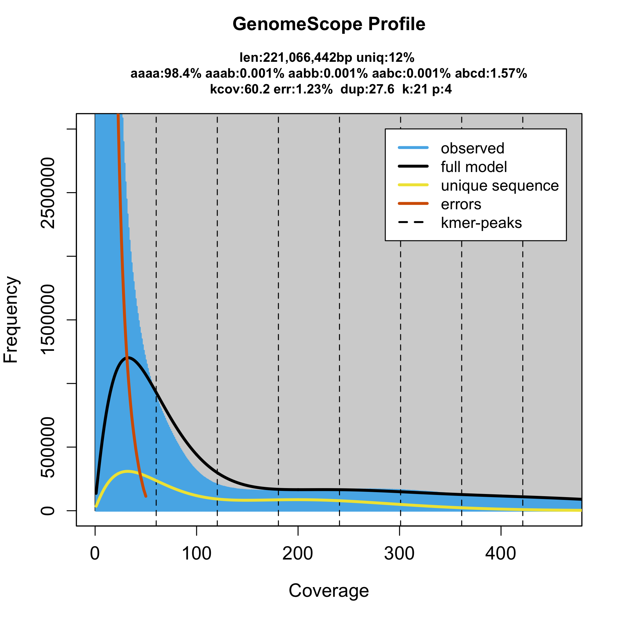 how to fix "len: Infbp" and understand results · Issue #54 · schatzlab/genomescope · GitHub