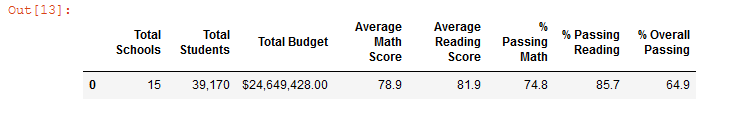 GitHub - mikemcd4/School_District_Analysis: School district analysis ...