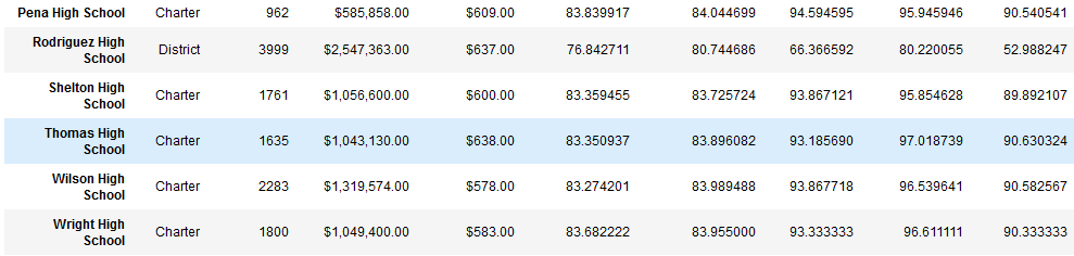 GitHub - mikemcd4/School_District_Analysis: School district analysis ...