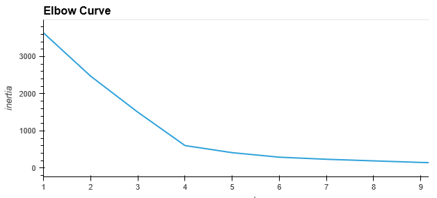 GitHub - mikemcd4/Cryptocurrencies: Cryptocurrency clustering with Unsupervised Machine Learning.