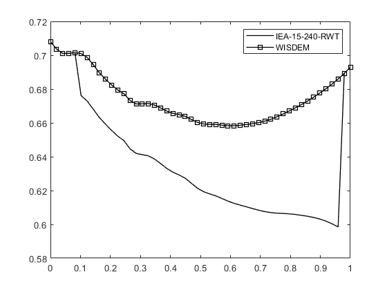 output, web strat(end)_nd_arc value · Issue #380 · WISDEM/WISDEM · GitHub