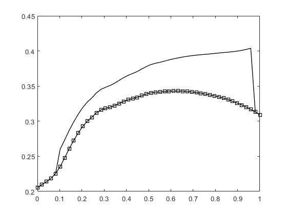 output, web strat(end)_nd_arc value · Issue #380 · WISDEM/WISDEM · GitHub