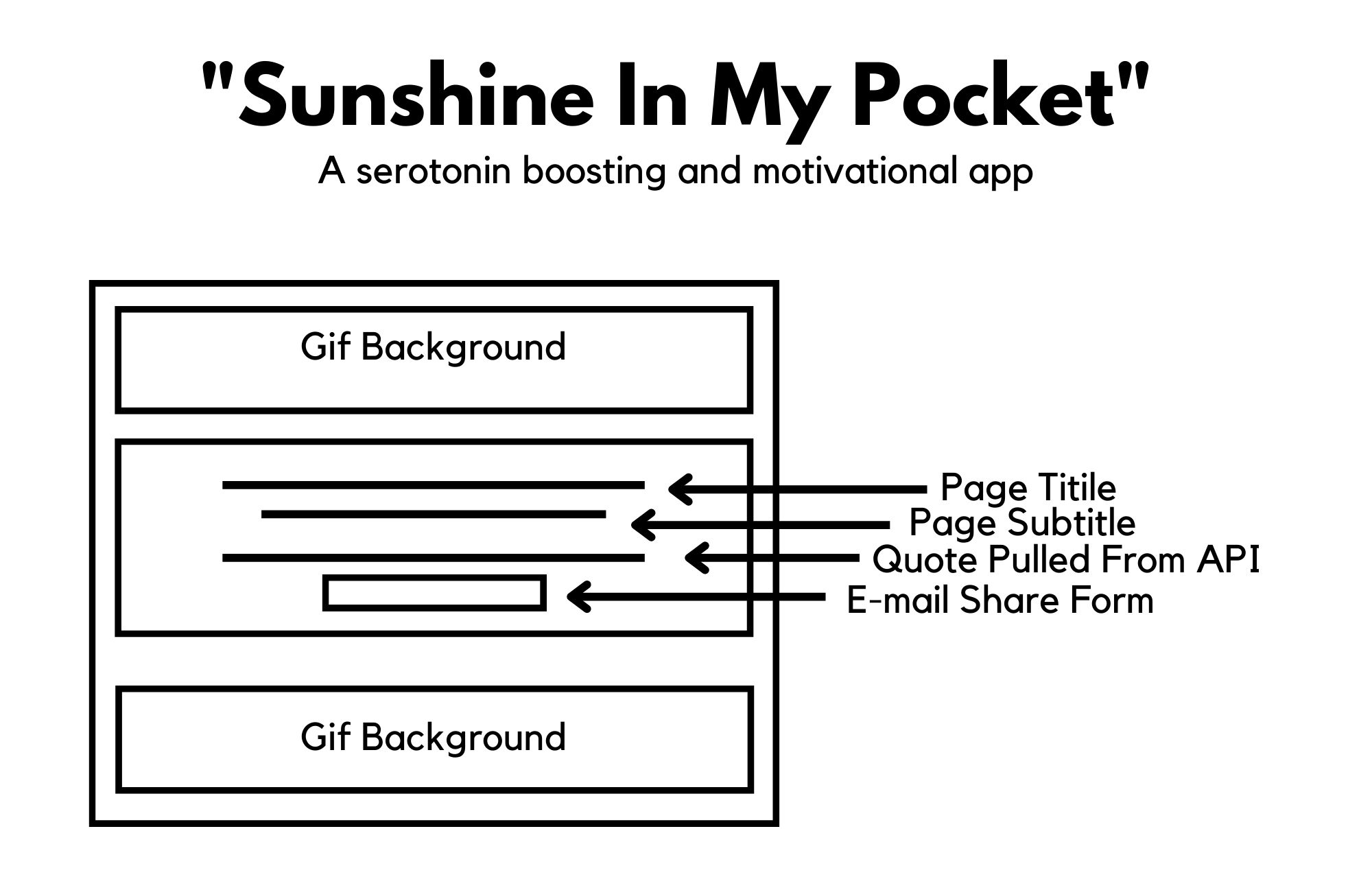GitHub - OmaLikesCoding/Sunshine-In-My-Pocket: Motivational Website