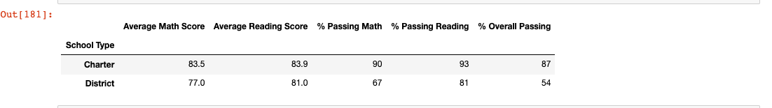 GitHub - xujenny98/School_District_Analysis