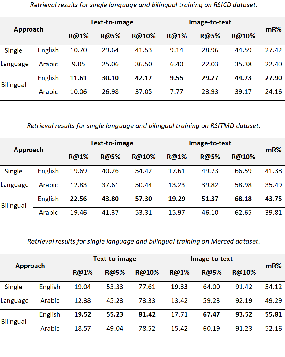 GitHub - norahalsharif/Remote-Sensing-Text-Image-Retrieval
