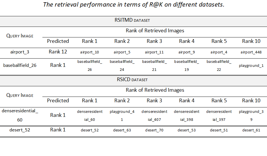 GitHub - norahalsharif/Remote-Sensing-Text-Image-Retrieval