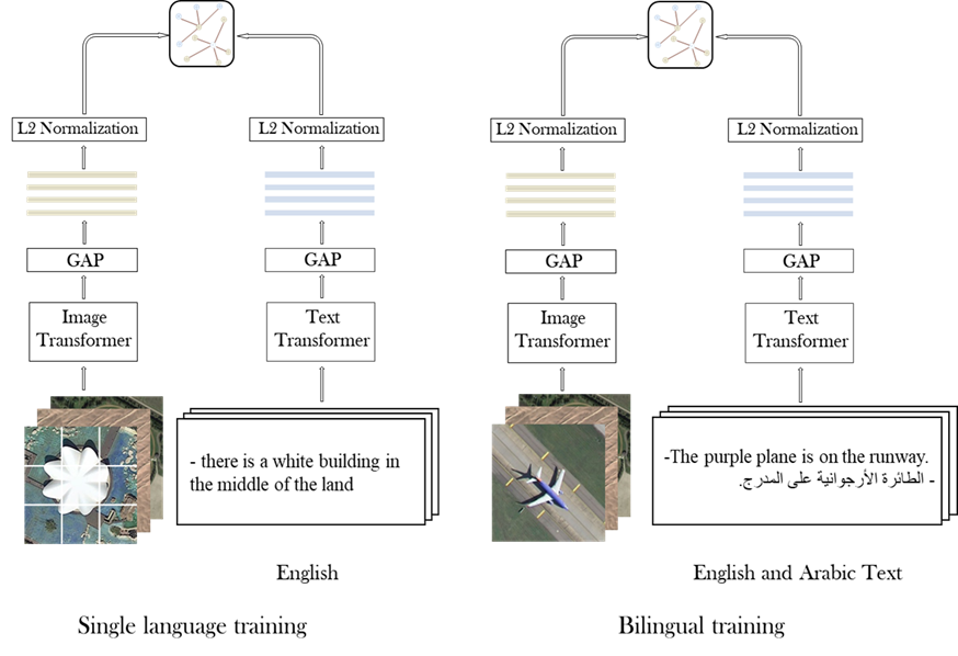 GitHub - norahalsharif/Remote-Sensing-Text-Image-Retrieval