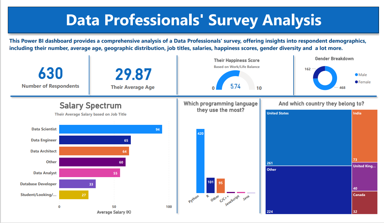GitHub - dheerajsk26/Data-Professionals-Survey-Analysis-PowerBI-Project: Power BI Dashboard of ...
