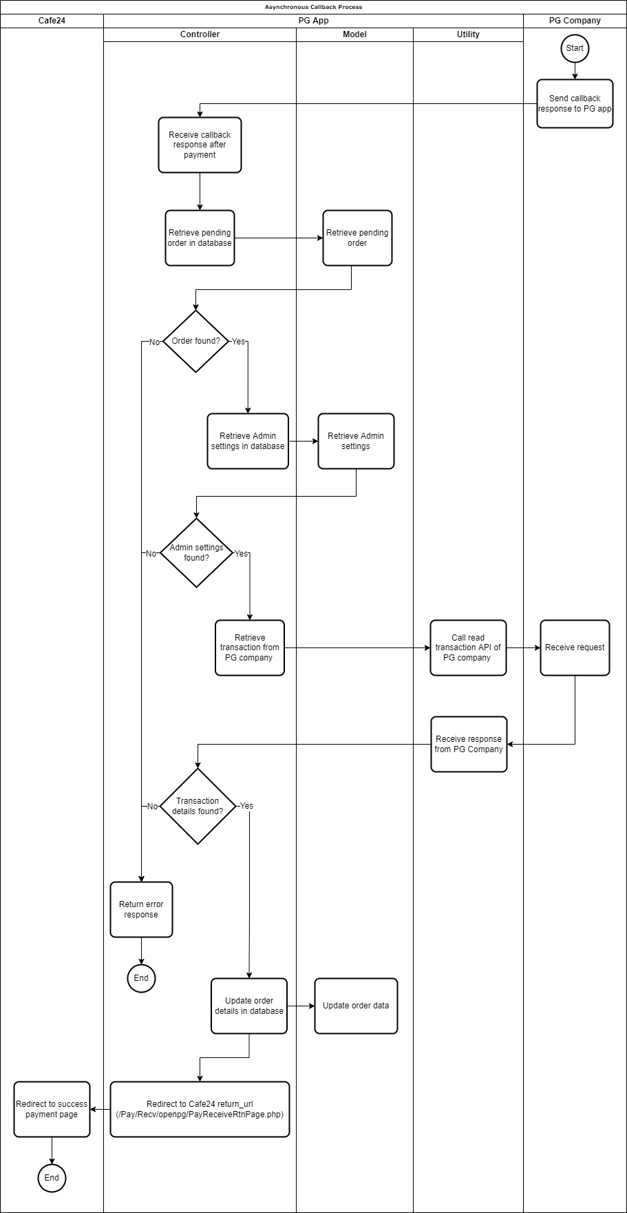 03. Process Flows - cafe24github/cafe24_app_pg_sample GitHub Wiki