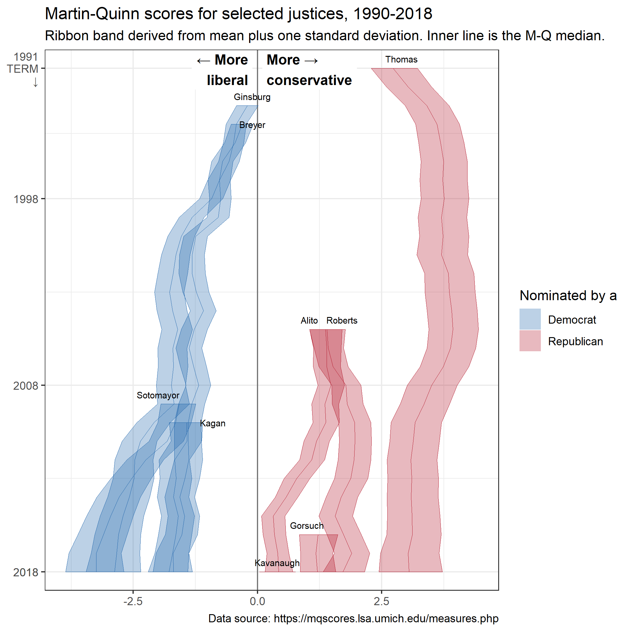 Martin-Quinn scores for justices, 1937-2018. The r package ggplot2 code ...