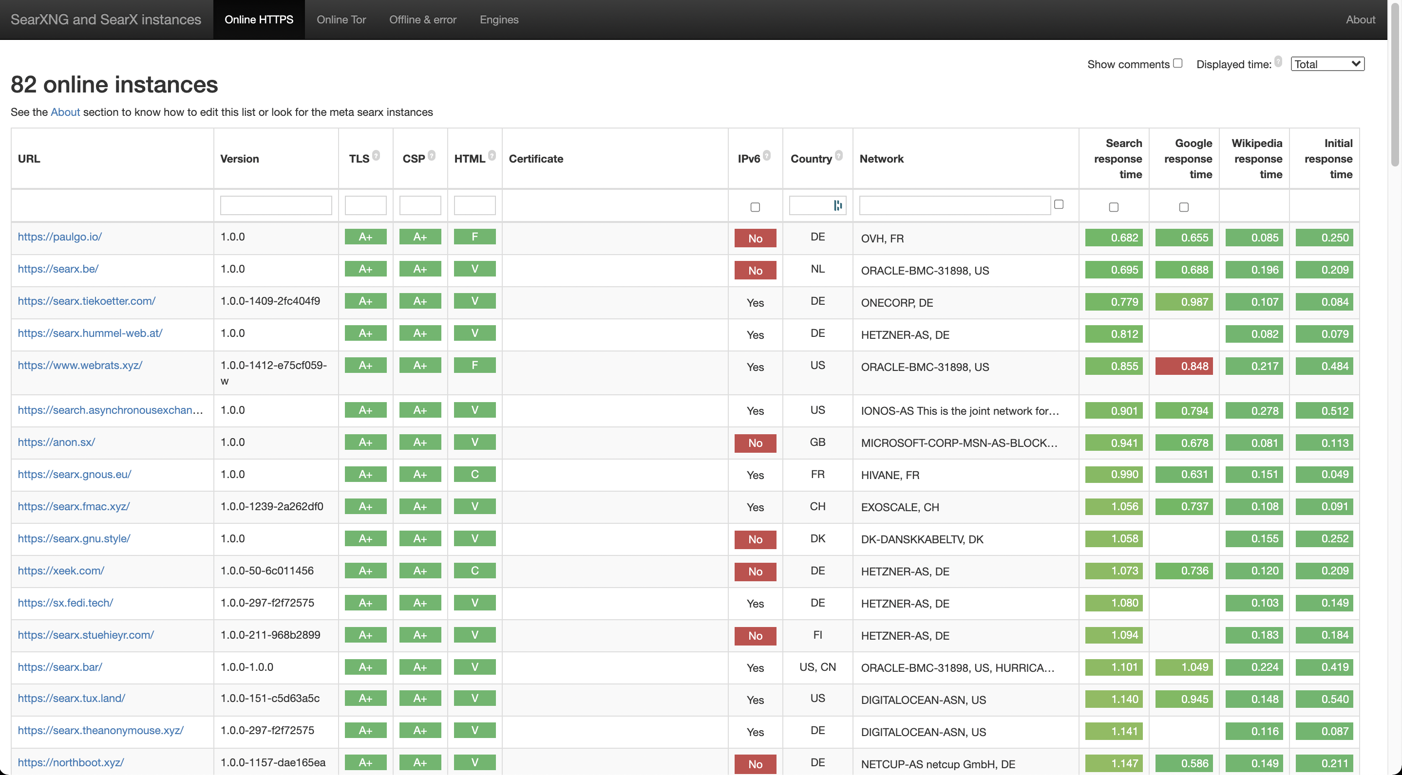Certificate column empty on all instances · Issue #89 · searxng/searx-space · GitHub