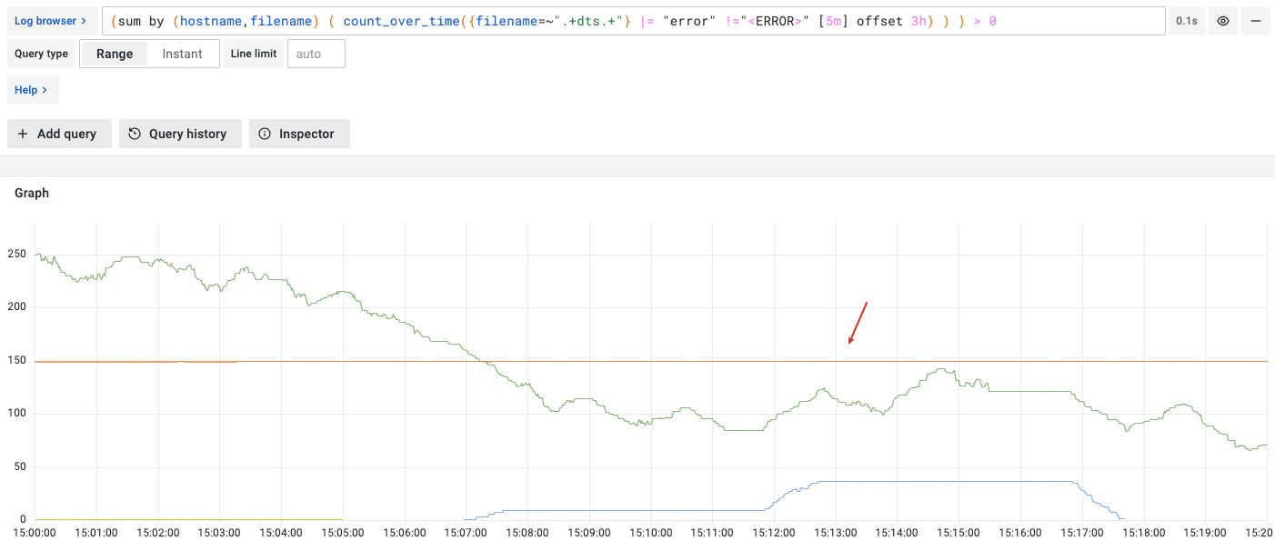 Alert can't be triggered with offset modifier in rules.yaml · Issue #4334 · grafana/loki · GitHub