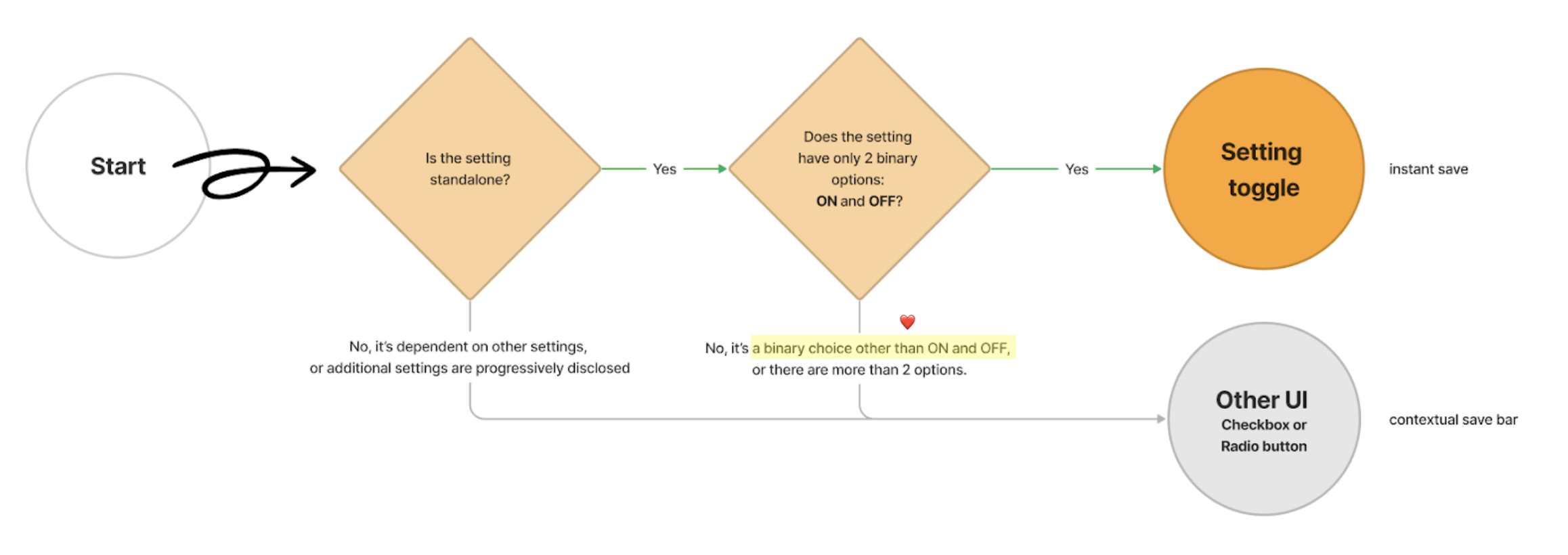 Setting toggle: improved decision criteria, documentation and UI · Issue #8328 · Shopify/polaris ...
