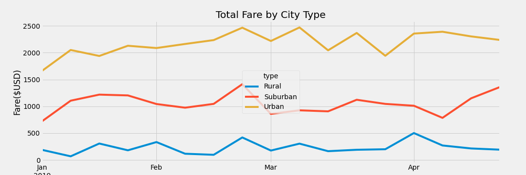 GitHub - DaniellaMuhire/PyBer_Analysis: Performed an exploratory analysis on data for PyBer, a ...