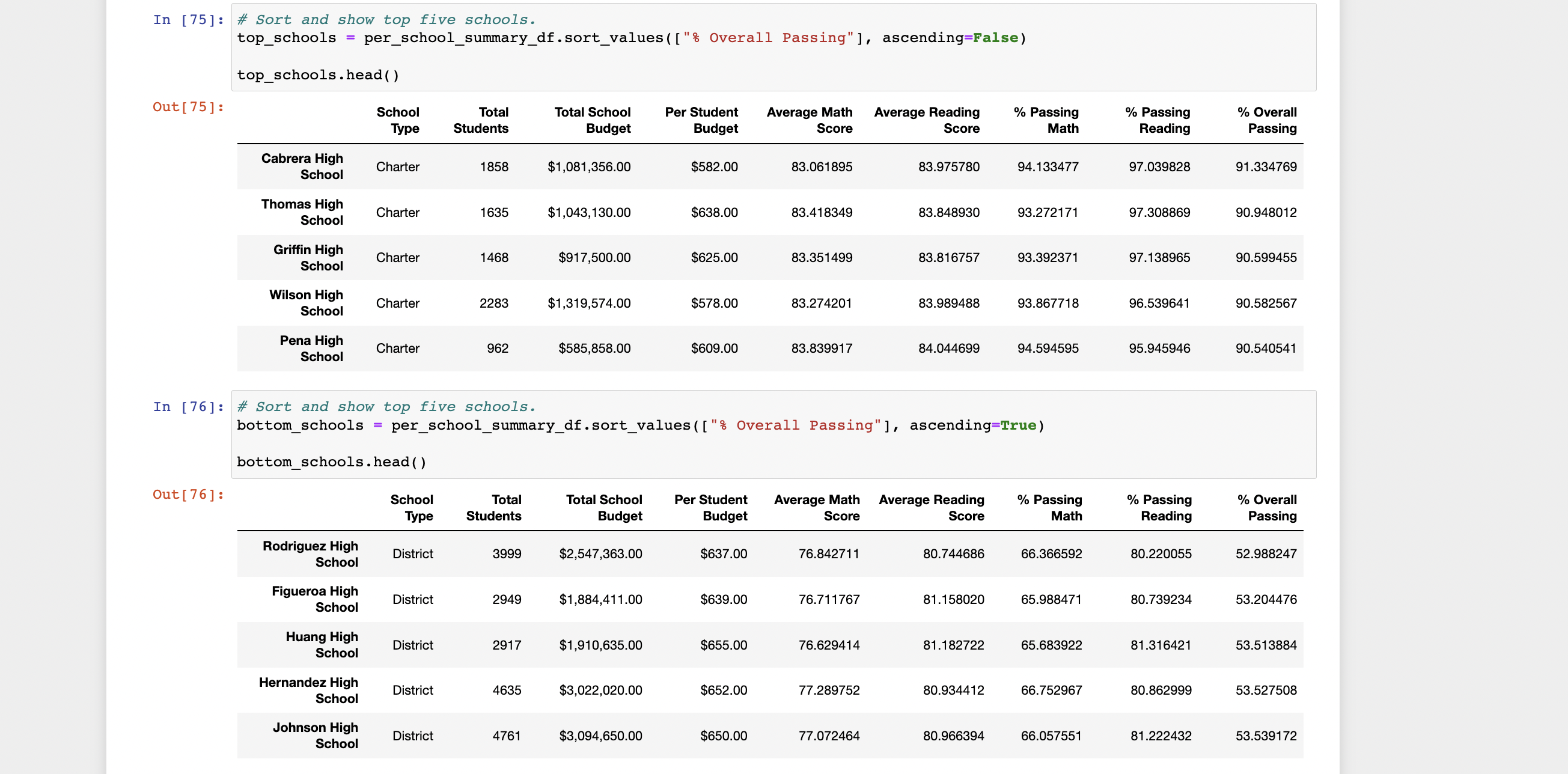 GitHub - DaniellaMuhire/School_District_Analysis.: Prepared all ...