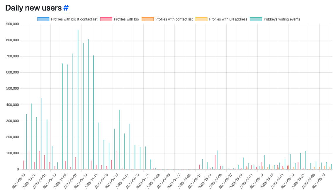 support Nostr · Issue #446 · snarfed/bridgy-fed · GitHub