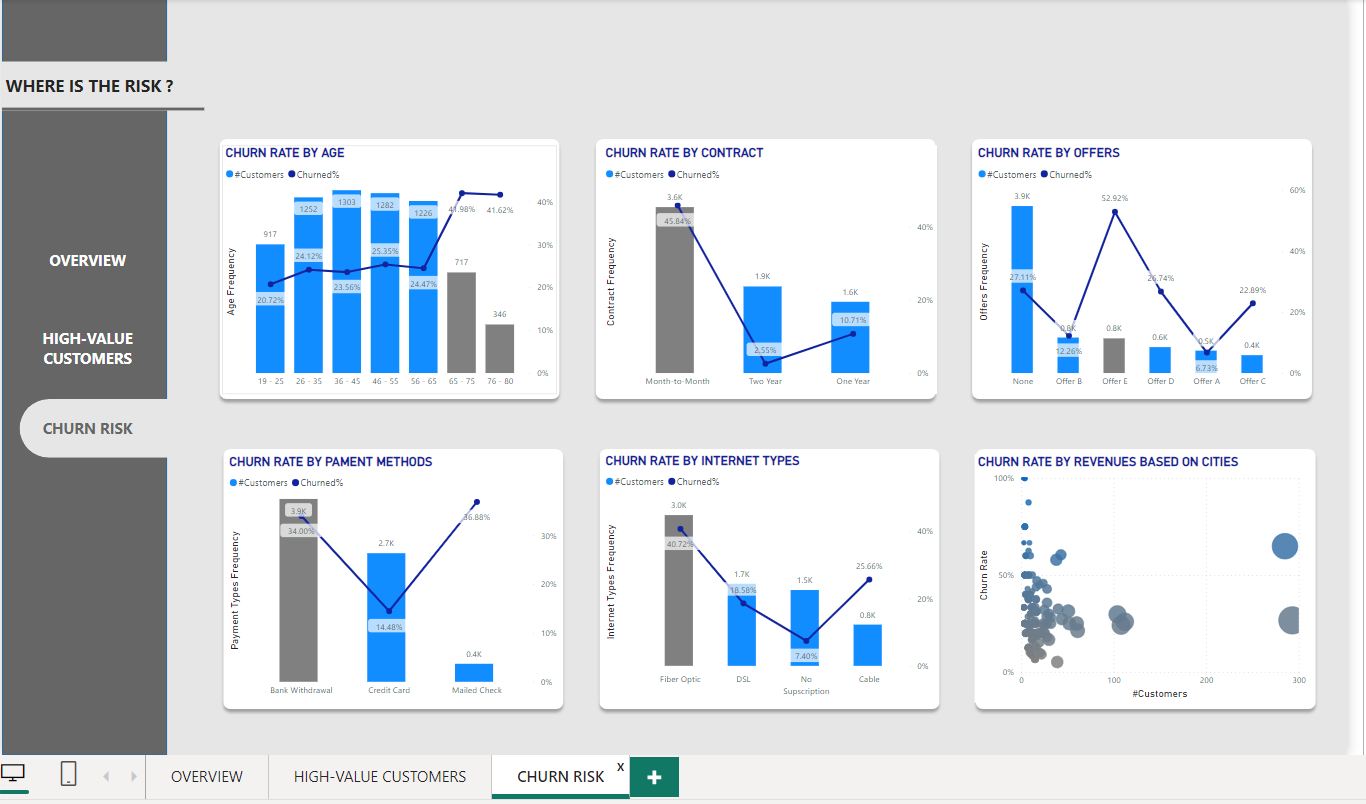 GitHub - Mohamwd-Najm/Telecom_Churn_Risk_Dashboard: A three pages ...