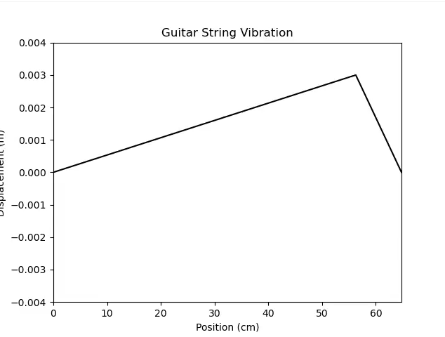 GitHub - nick-cirillo/string-simulator: Uses the wave equation and ...