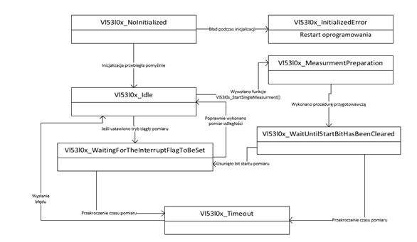 GitHub - Se7en3D/PracaMagisterkaSTM32: Projekt Magisterski dla ...