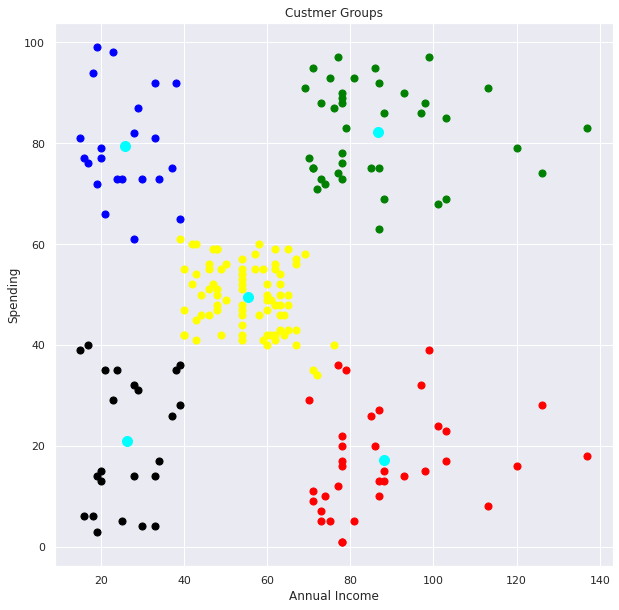 GitHub - LakshaySharma-2003/Customer-Segmentation: Customer Segmentation using Unsupervised K ...