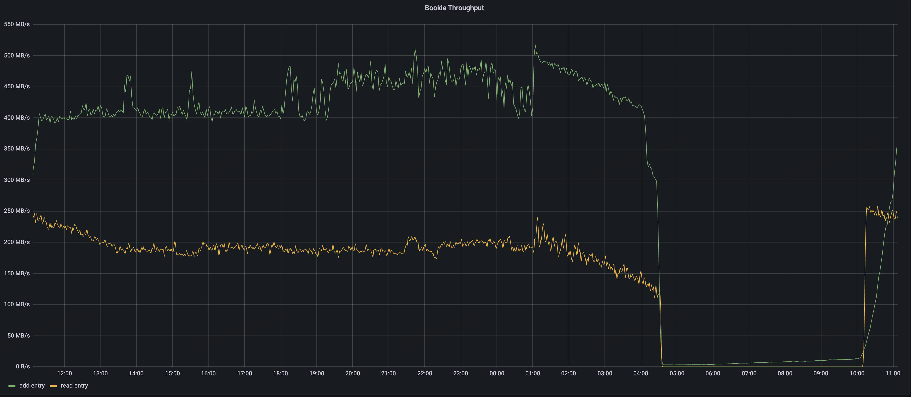 Bug Bookie Throughput Is Larger Than Broker Throughput · Issue 21446 · Apachepulsar · Github