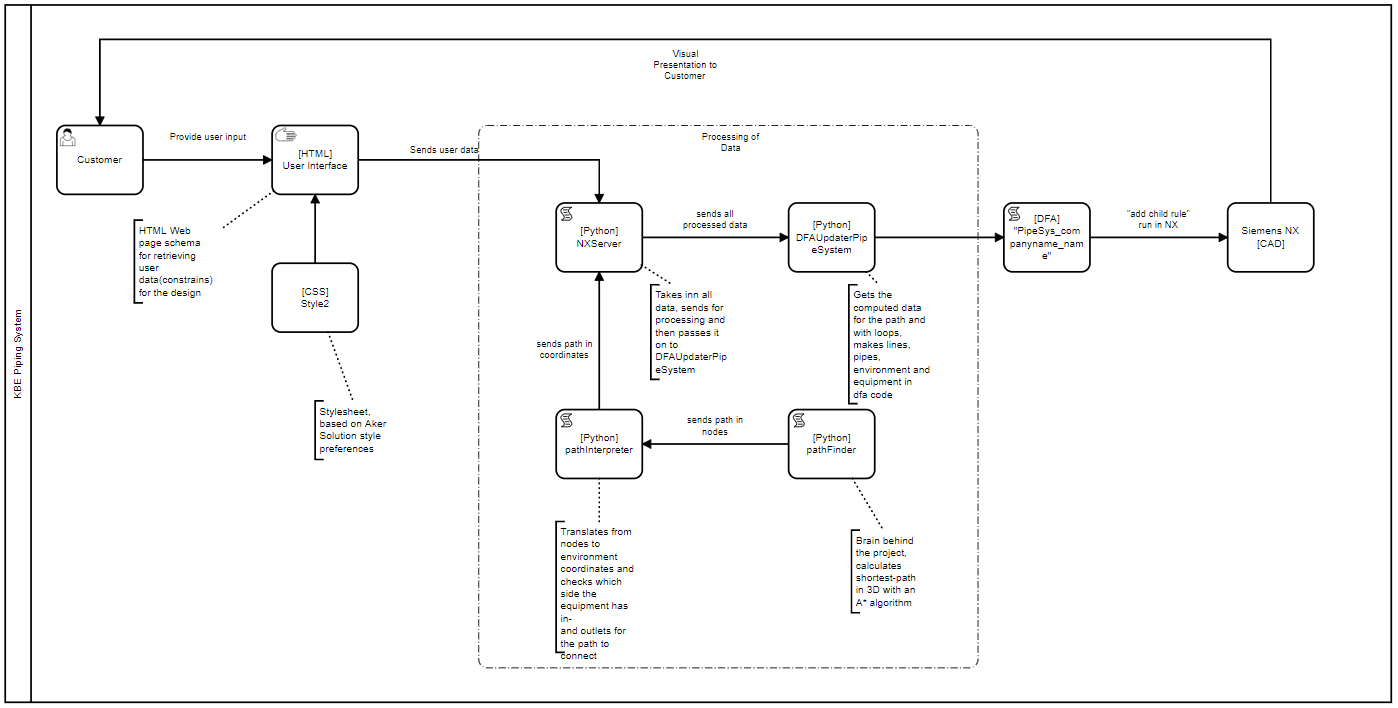 GitHub - torsteinhov/KBE-piping-system