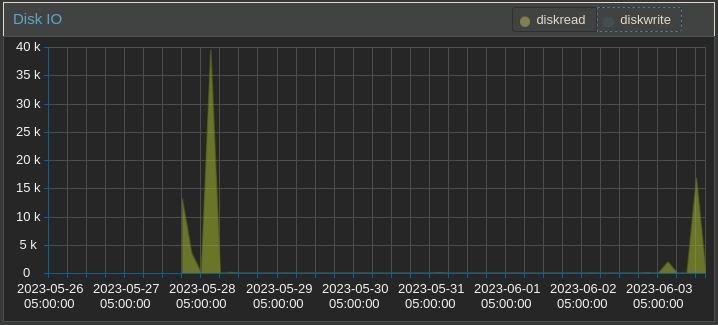 Useless I/O eating up disks · Issue #6596 · opnsense/core · GitHub