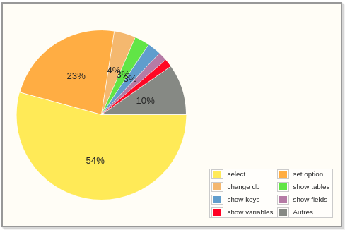 Overflow of pie chart legend box · Issue #15070 · phpmyadmin/phpmyadmin · GitHub