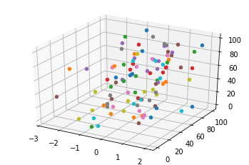 Depthshade not working when using multiple scatter plots · Issue #15657 · matplotlib/matplotlib ...