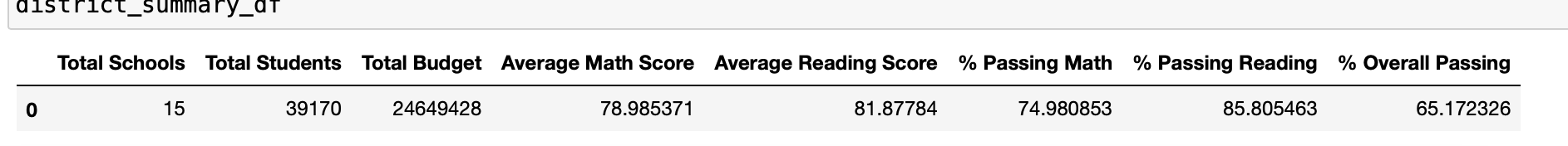 GitHub - DaijaStokes/School_District_Analysis: Module 4 Pandas