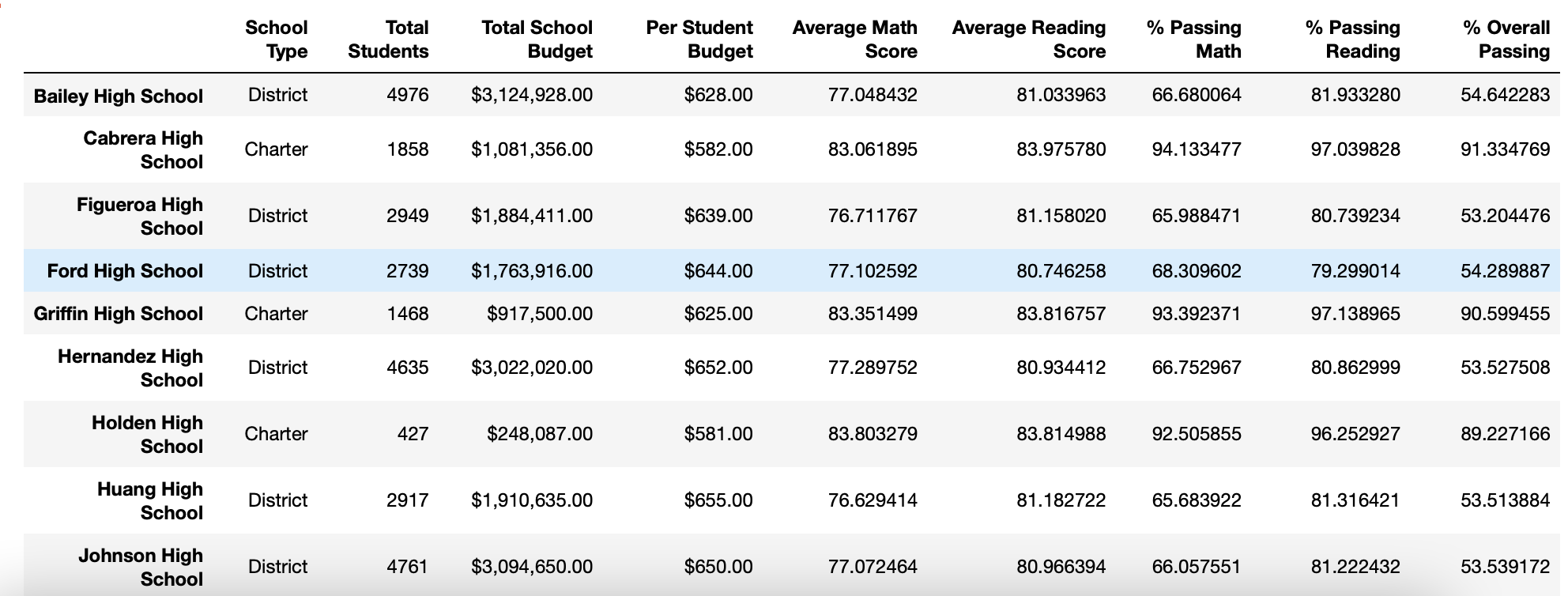 GitHub - DaijaStokes/School_District_Analysis: Module 4 Pandas