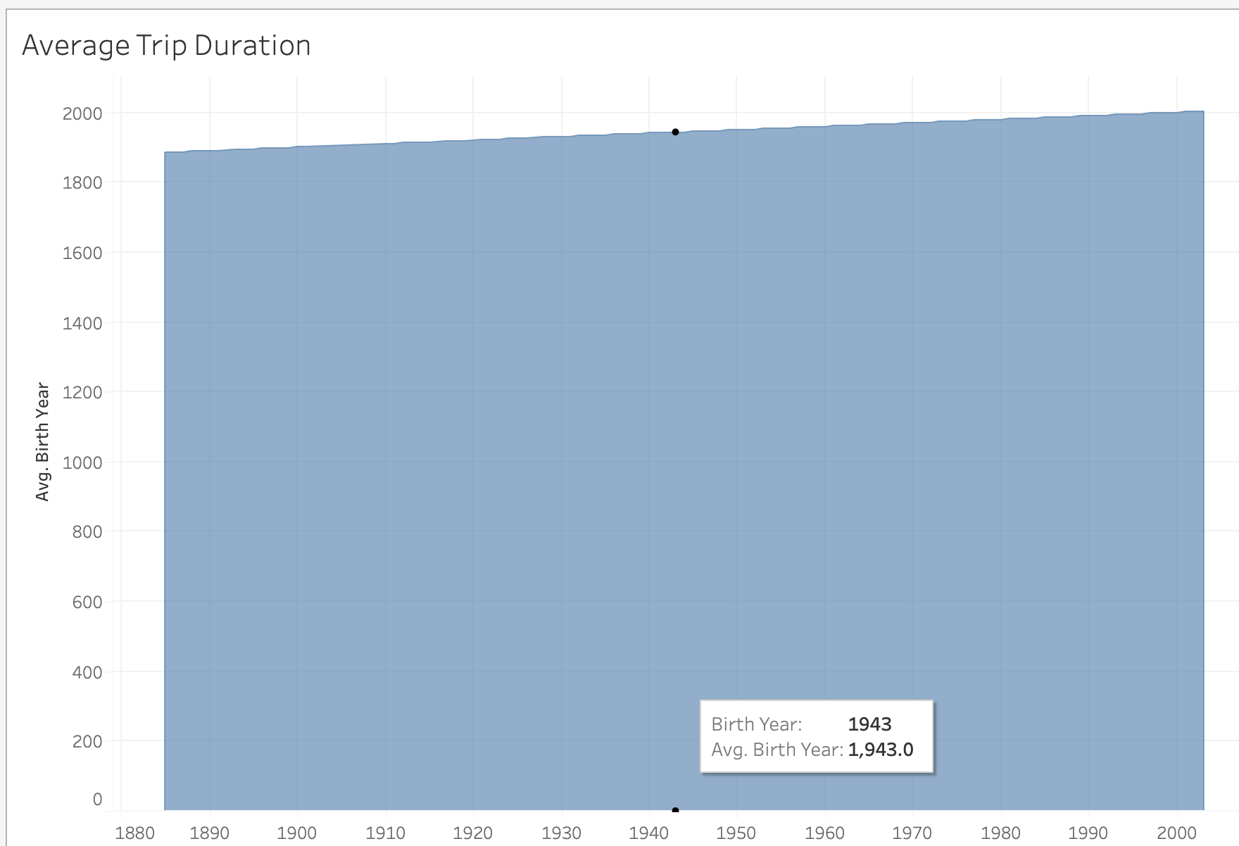 GitHub - DaijaStokes/bikesharing