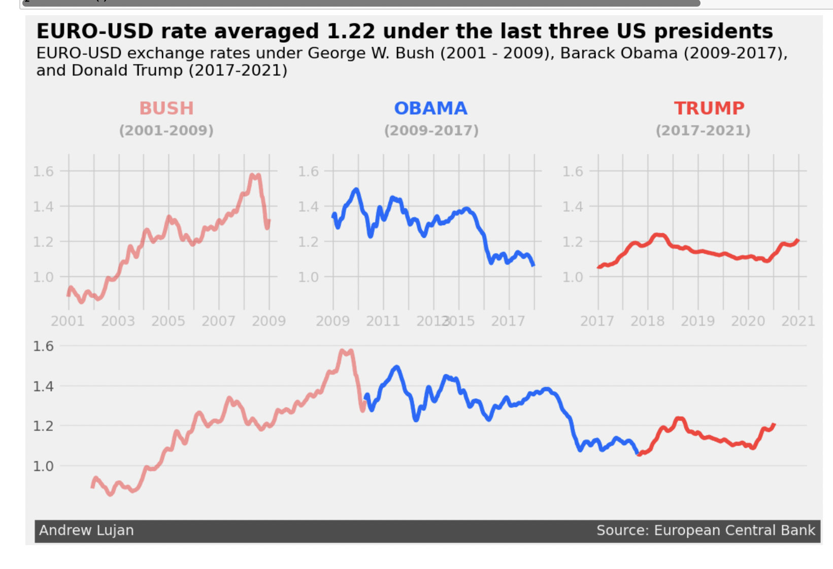 GitHub - Drewsky33/Visualizing--Euro-USD-rates