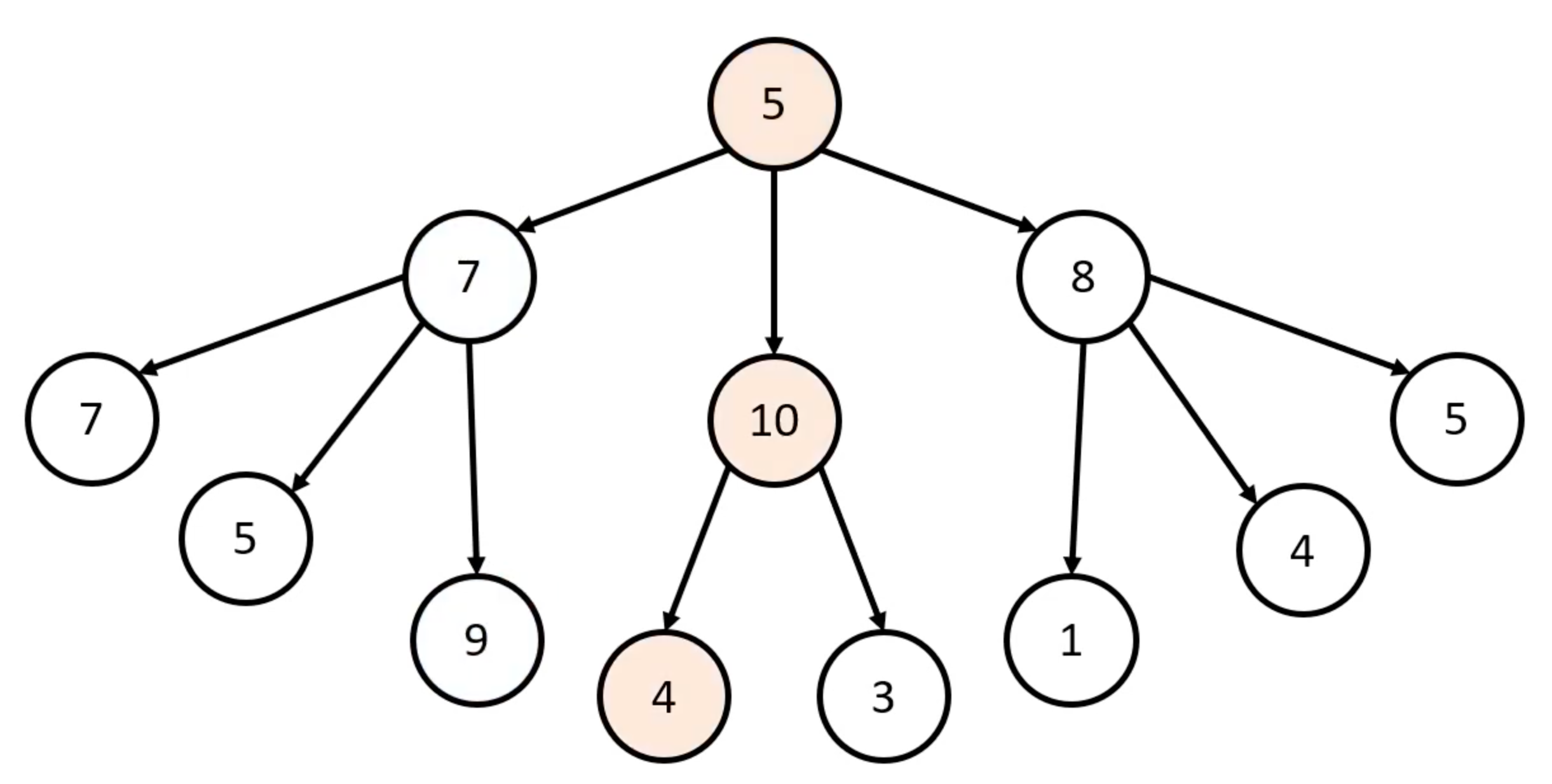 Greedy Algorithm Data Science