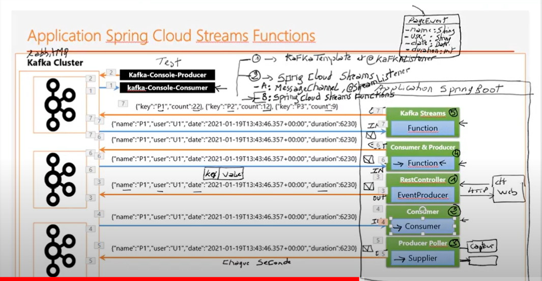 GitHub - Imane-Rahoui/demo-kafka