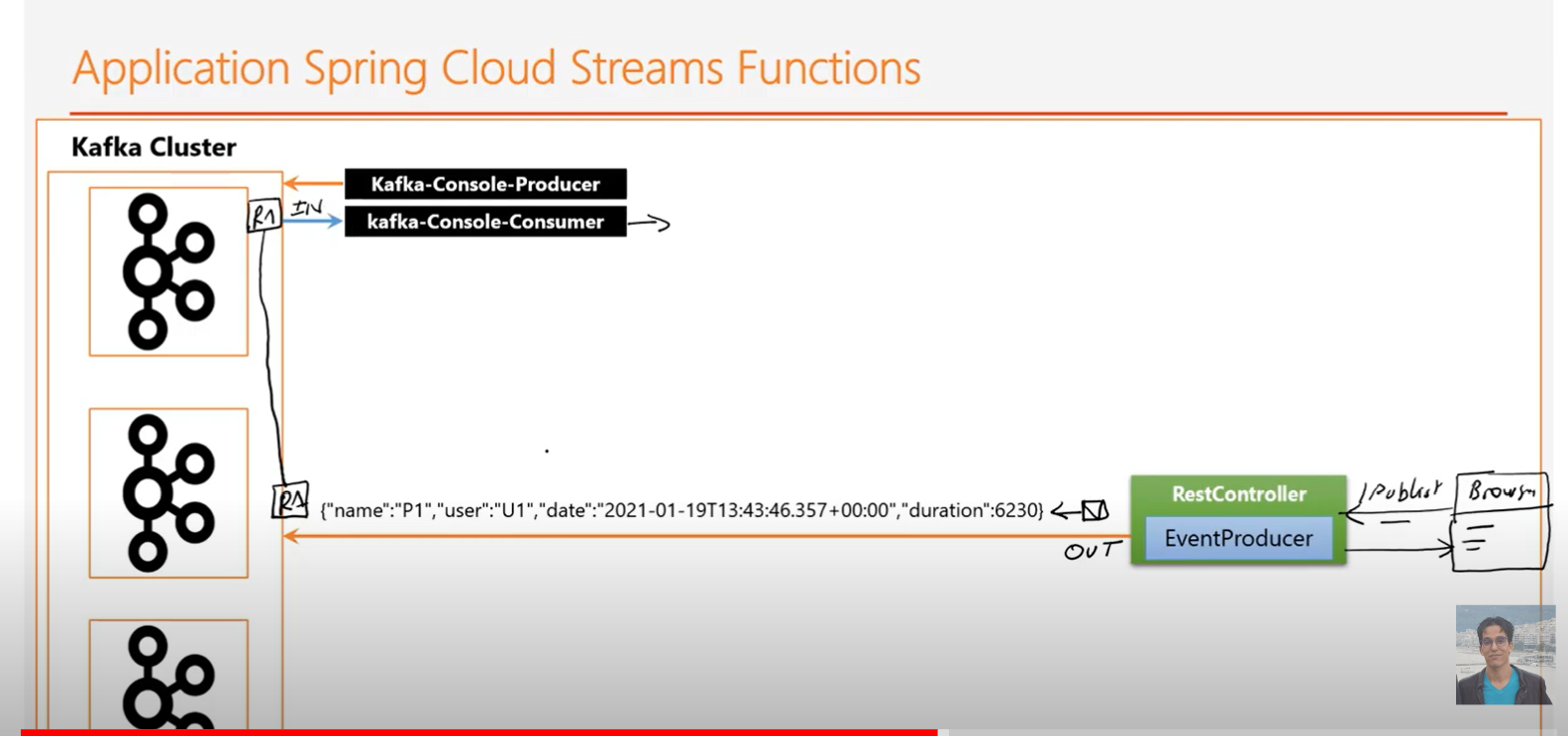 GitHub - Imane-Rahoui/demo-kafka