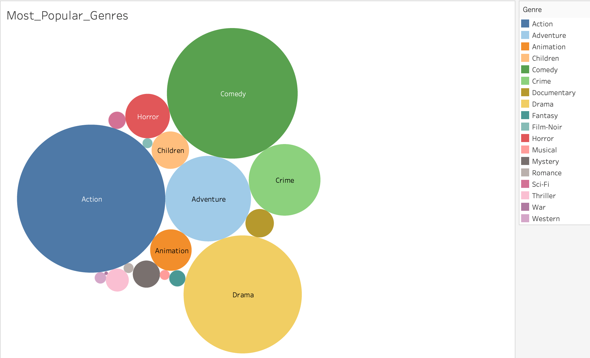 GitHub - cauradel/MovieLens---Data-Analytics-Project: This project aimed at downloading a ...