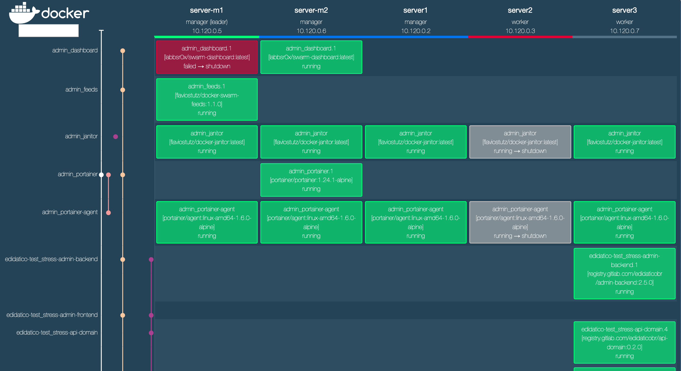 Add a "dashboard" like view for showing Nodes X Container insights · Issue #4286 · portainer ...