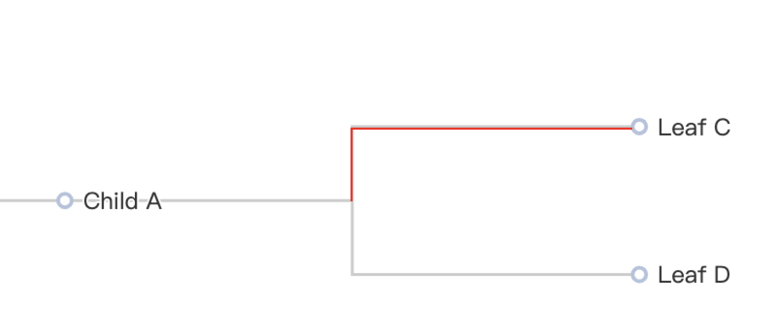 [Bug] 当 type:' tree' 且 edgeShape: 'polyline' 时，不支持具体连接线属性的配置，但是edgeShape:'curve'却支持。 · Issue ...