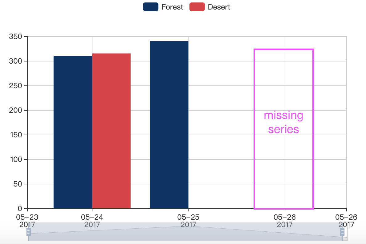 bug(time): bar series was filtered by mistake in time series with dataZoom · Issue #11478 ...