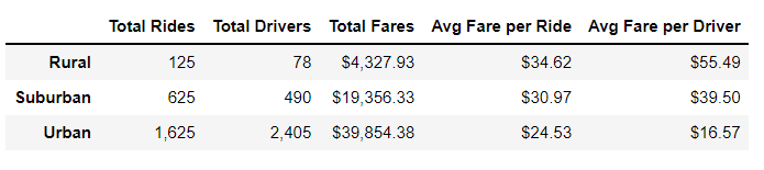 GitHub - ddw26/PyBer_Analysis