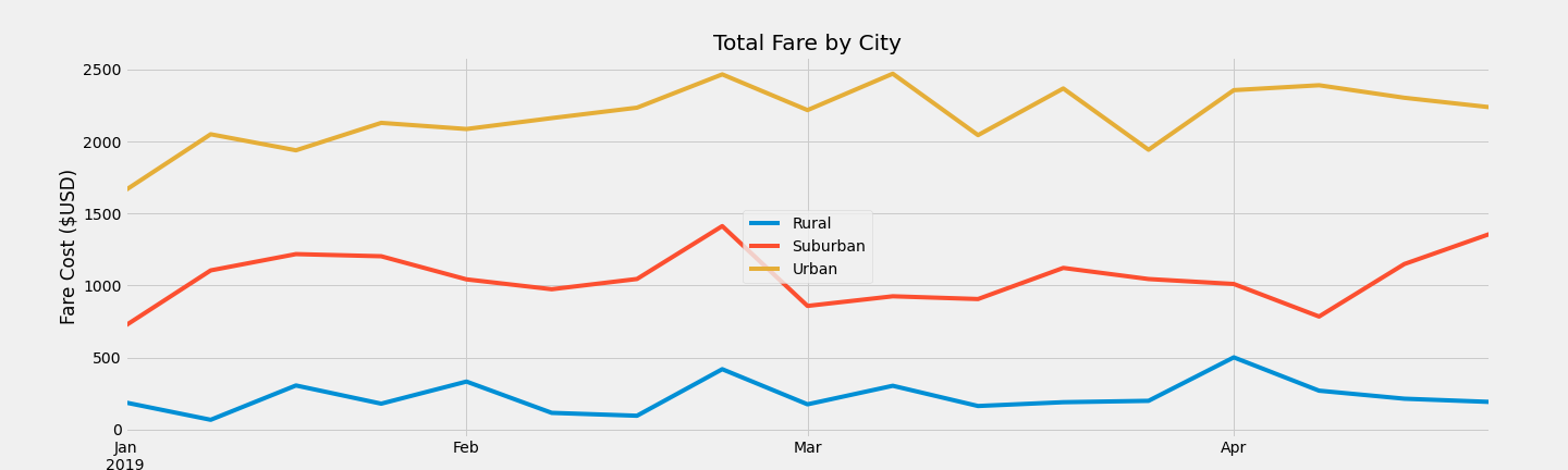 GitHub - ddw26/PyBer_Analysis
