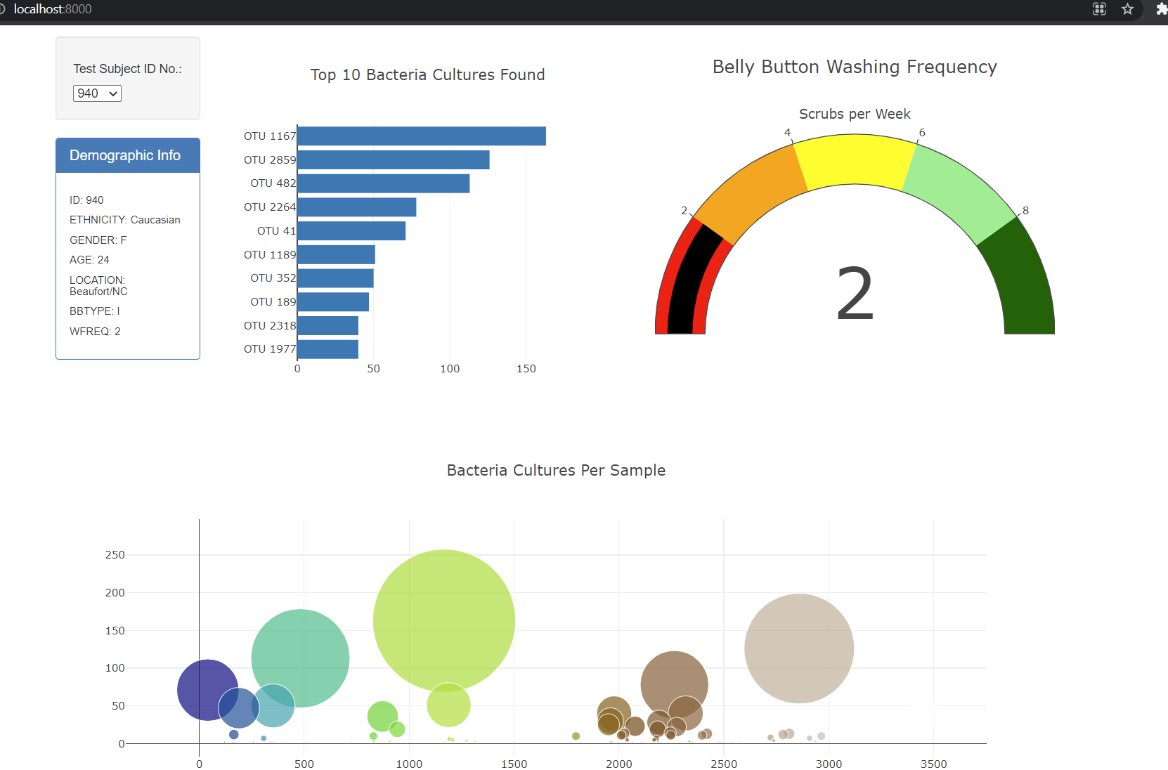 GitHub - ddw26/Belly_Button_Analysis