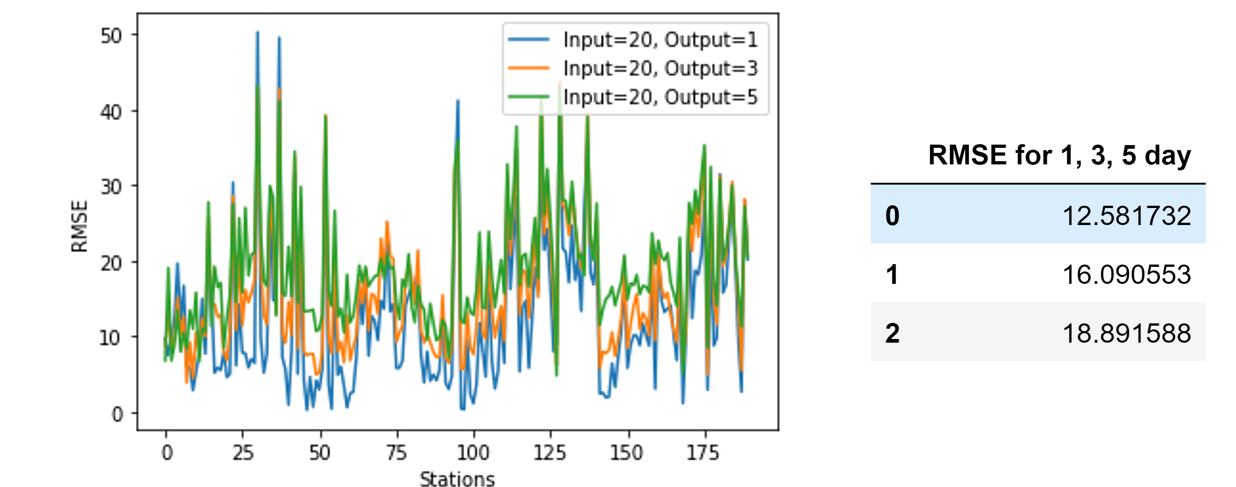 Github Penakavishnureddy Temperature Forecasting Using Dmd And Deep