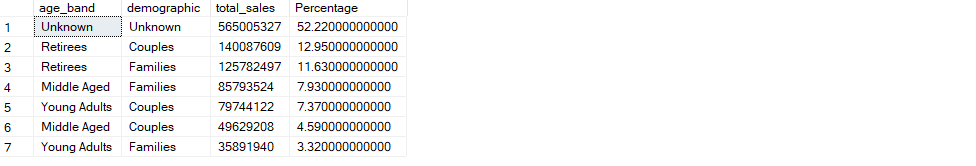 Portfolio/8_Week_SQL_Challenge/Data_Mart.md at main · nicole-yoong/Portfolio · GitHub