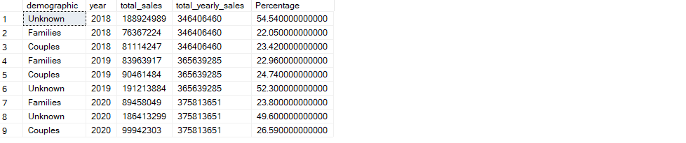Portfolio/8_Week_SQL_Challenge/Data_Mart.md at main · nicole-yoong/Portfolio · GitHub